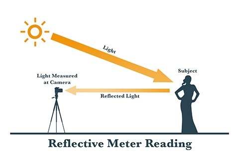 camera-meter-reading-480 - Digital Photo Mentor